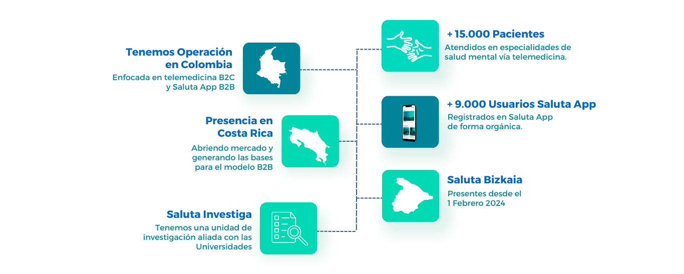Quiénes somos - Saluta Centro de Salud Digital